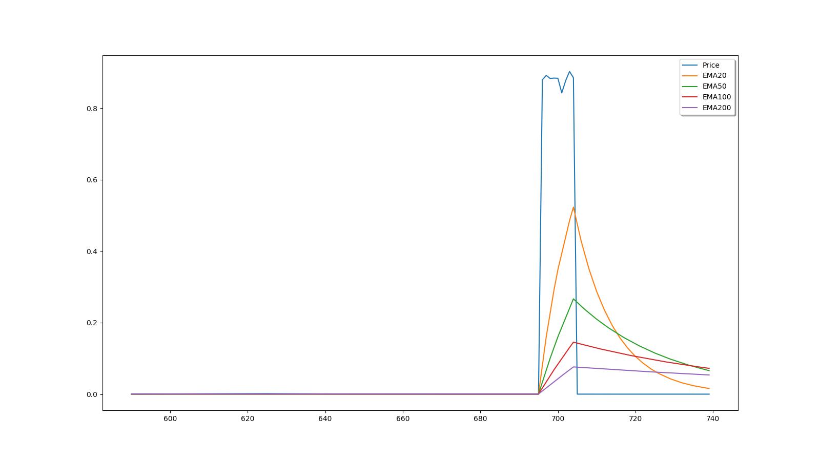 Dope Wars Paper Exponential Moving Averages