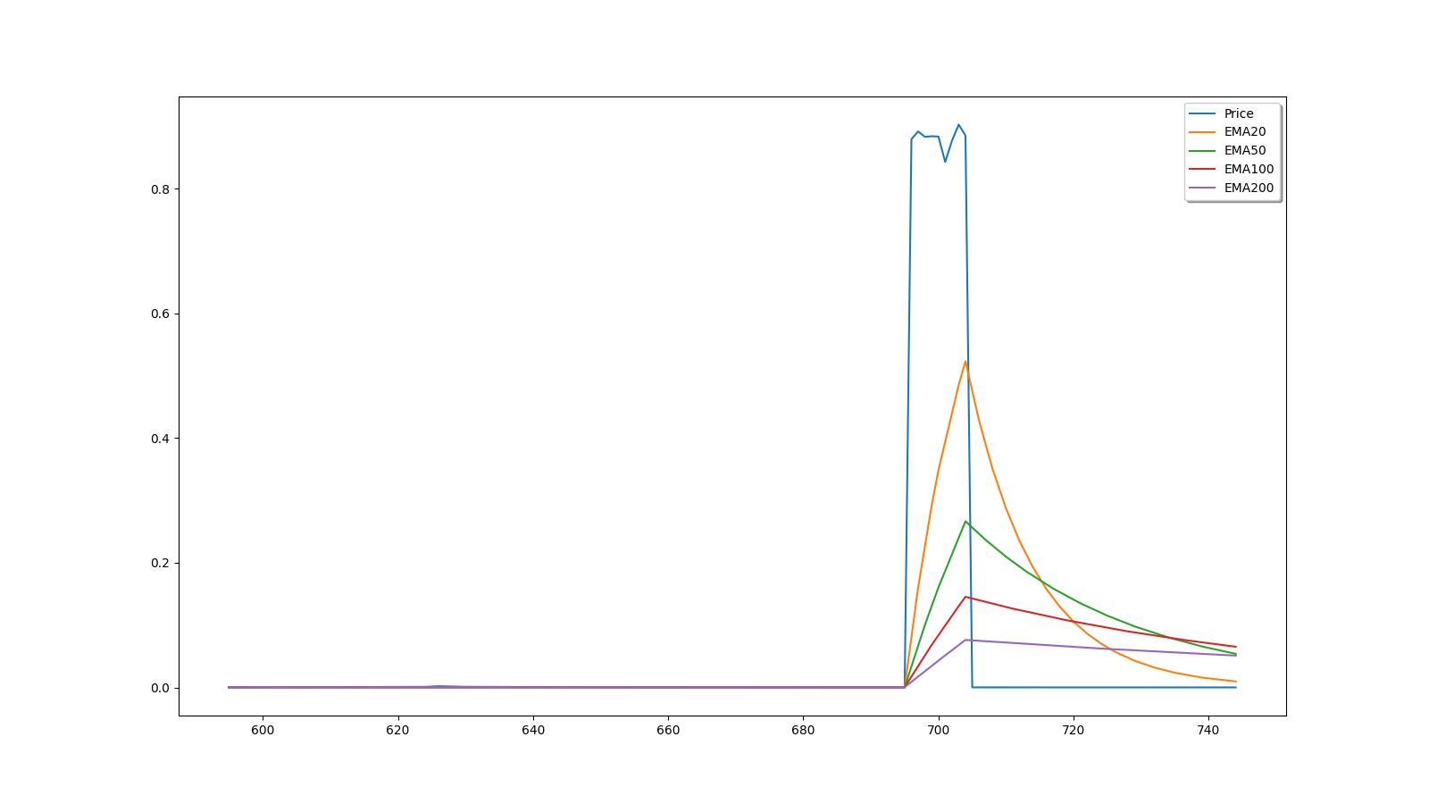 Dope Wars Paper Exponential Moving Averages