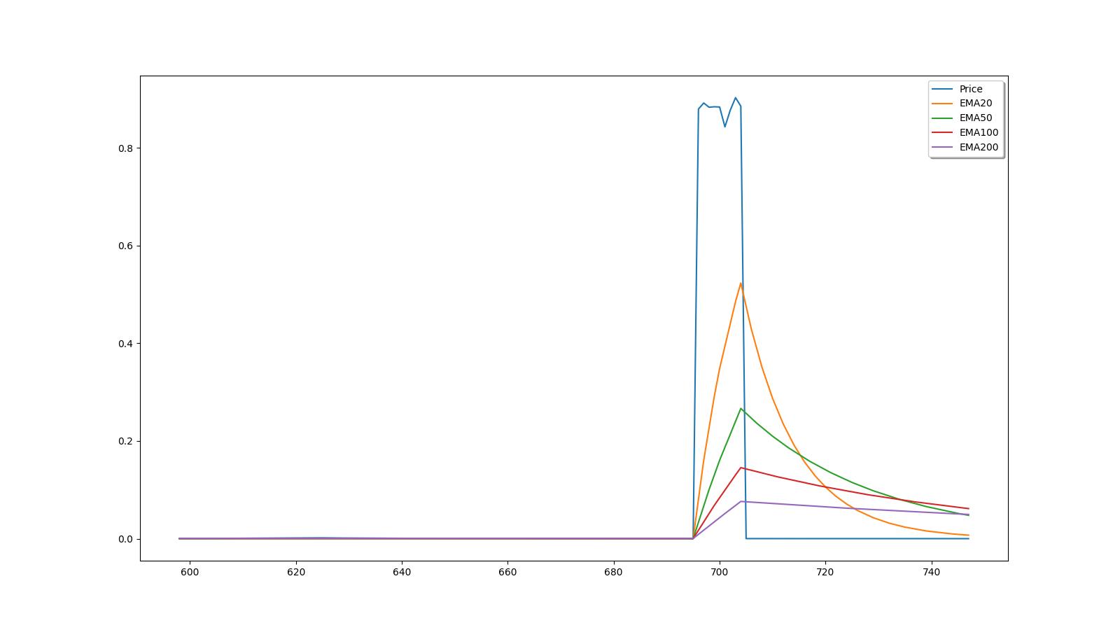 Dope Wars Paper Exponential Moving Averages