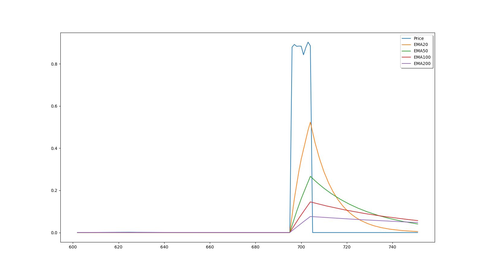Dope Wars Paper Exponential Moving Averages