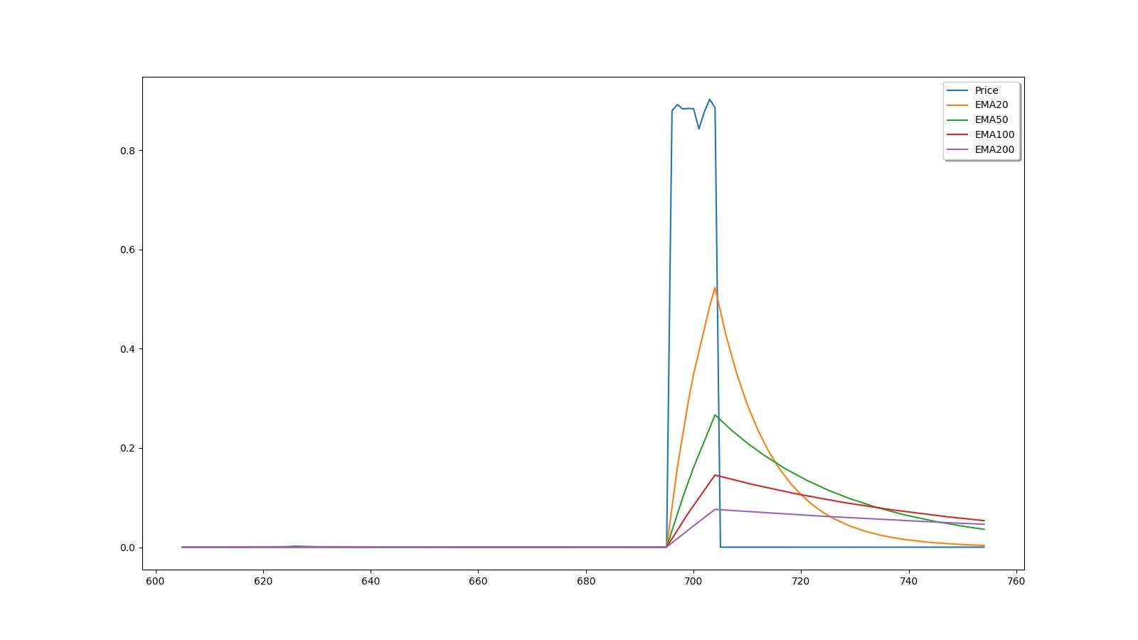 Dope Wars Paper Exponential Moving Averages