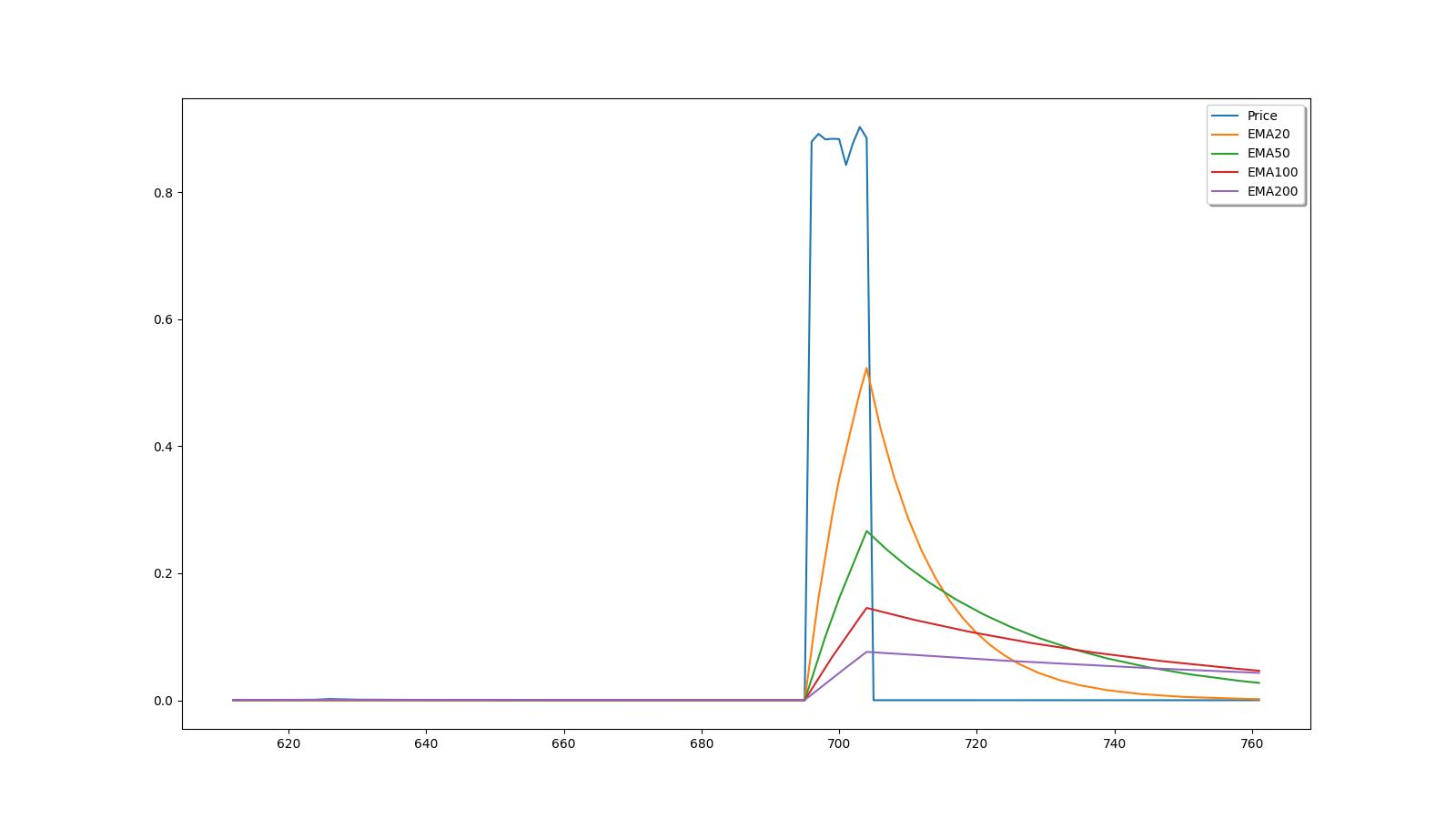 Dope Wars Paper Exponential Moving Averages