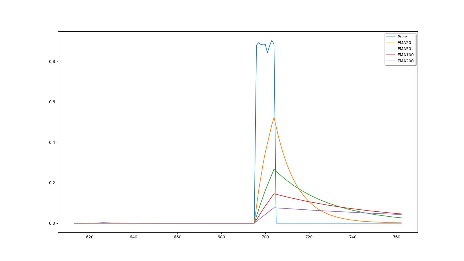 Dope Wars Paper Exponential Moving Averages