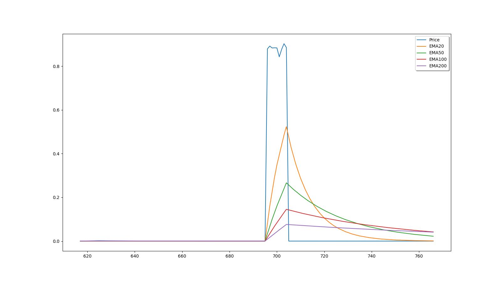 Dope Wars Paper Exponential Moving Averages