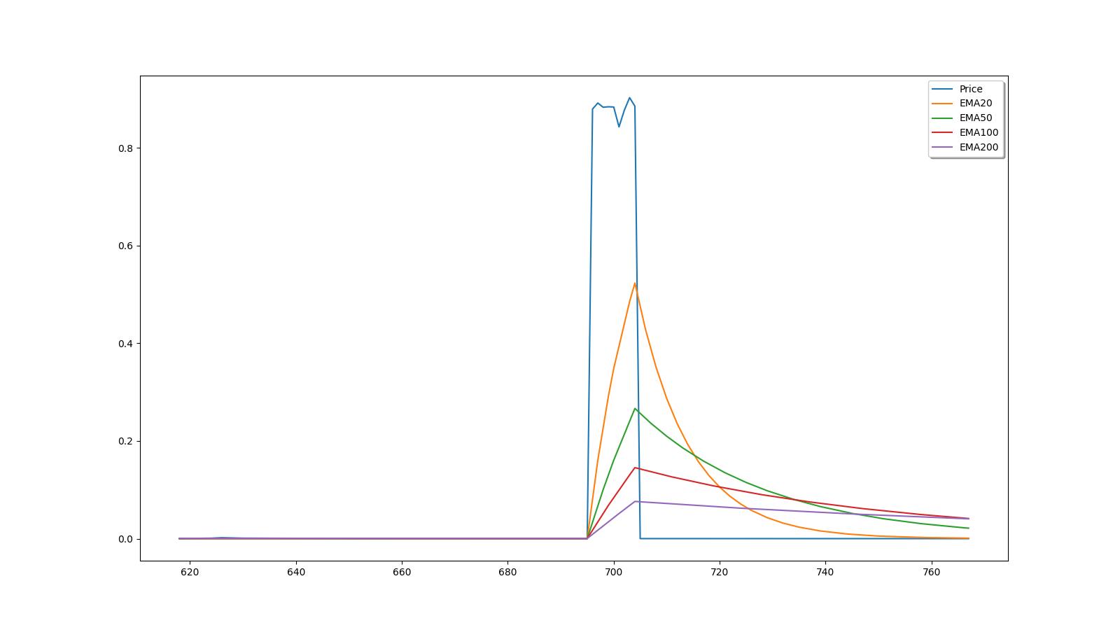 Dope Wars Paper Exponential Moving Averages