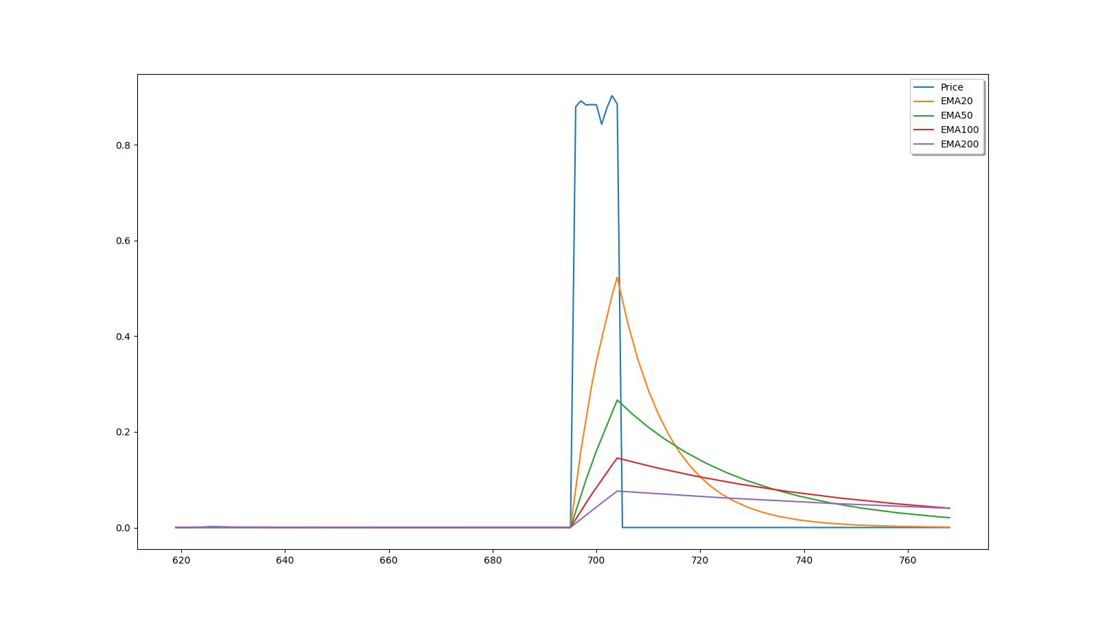 Dope Wars Paper Exponential Moving Averages