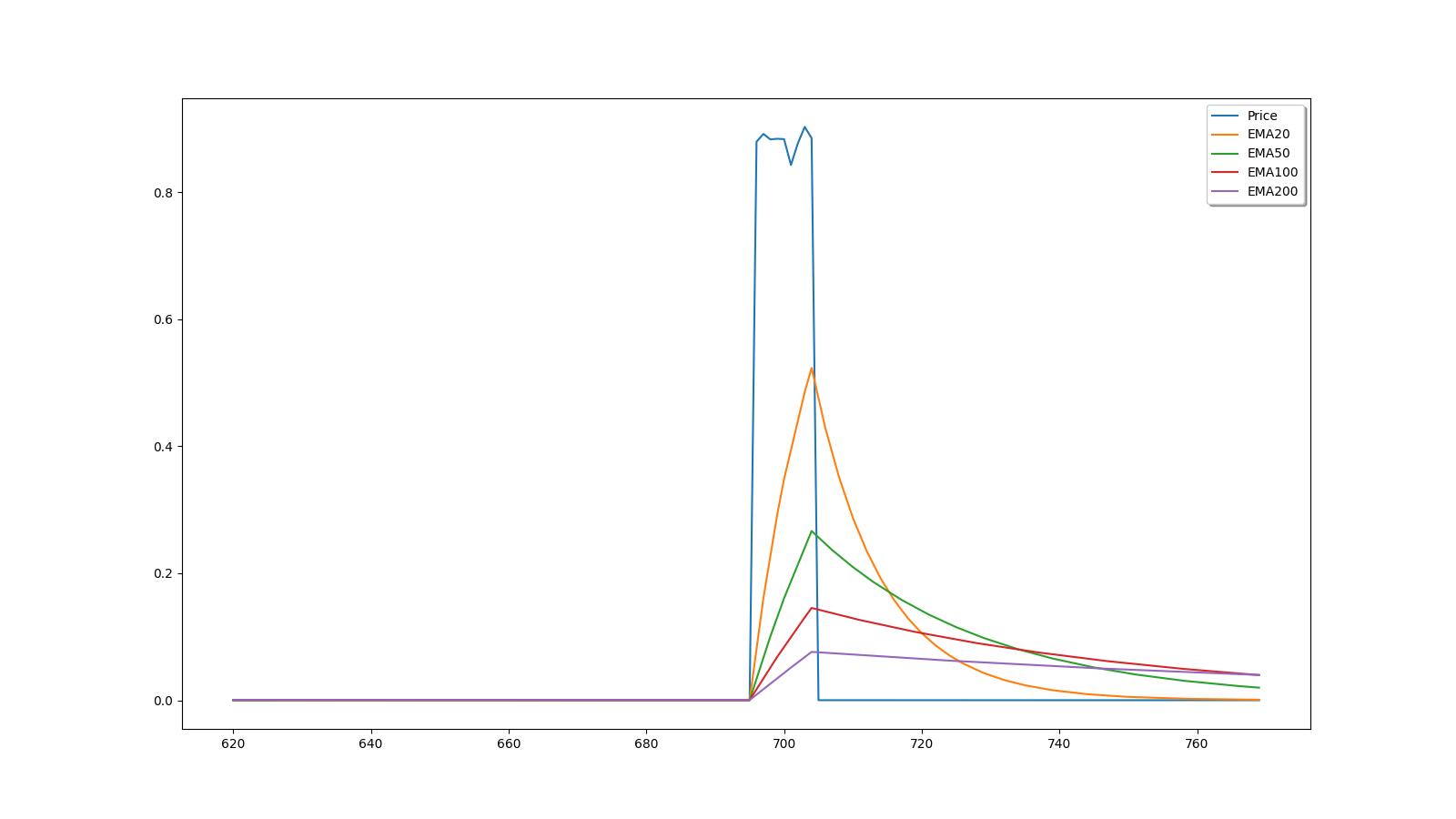 Dope Wars Paper Exponential Moving Averages