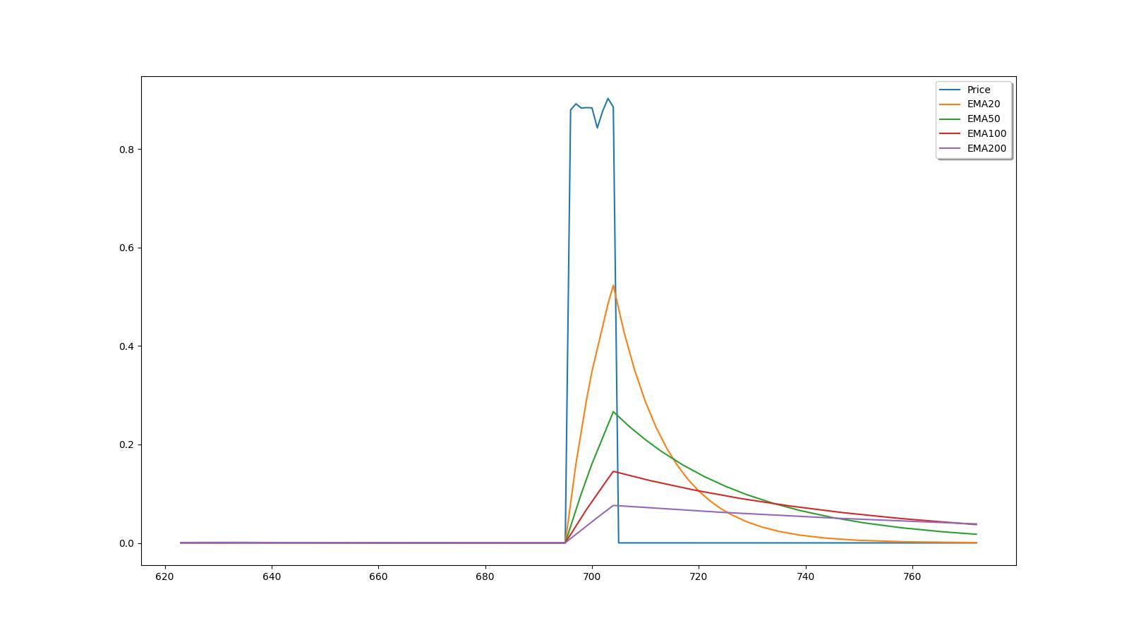 Dope Wars Paper Exponential Moving Averages