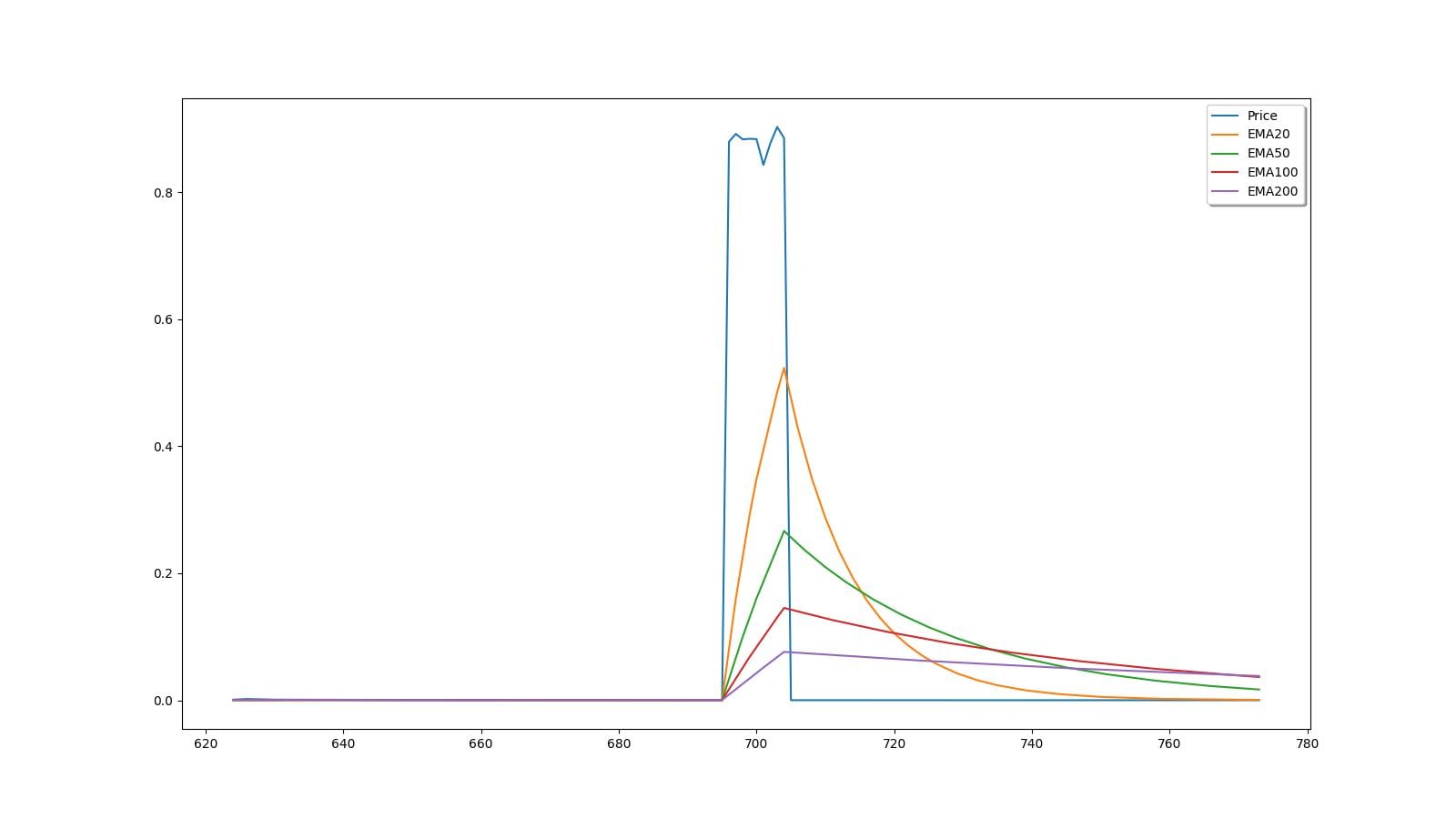 Dope Wars Paper Exponential Moving Averages