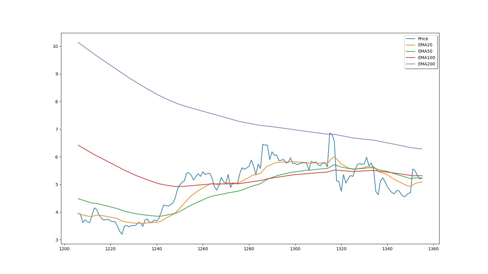 Dopex Exponential Moving Averages