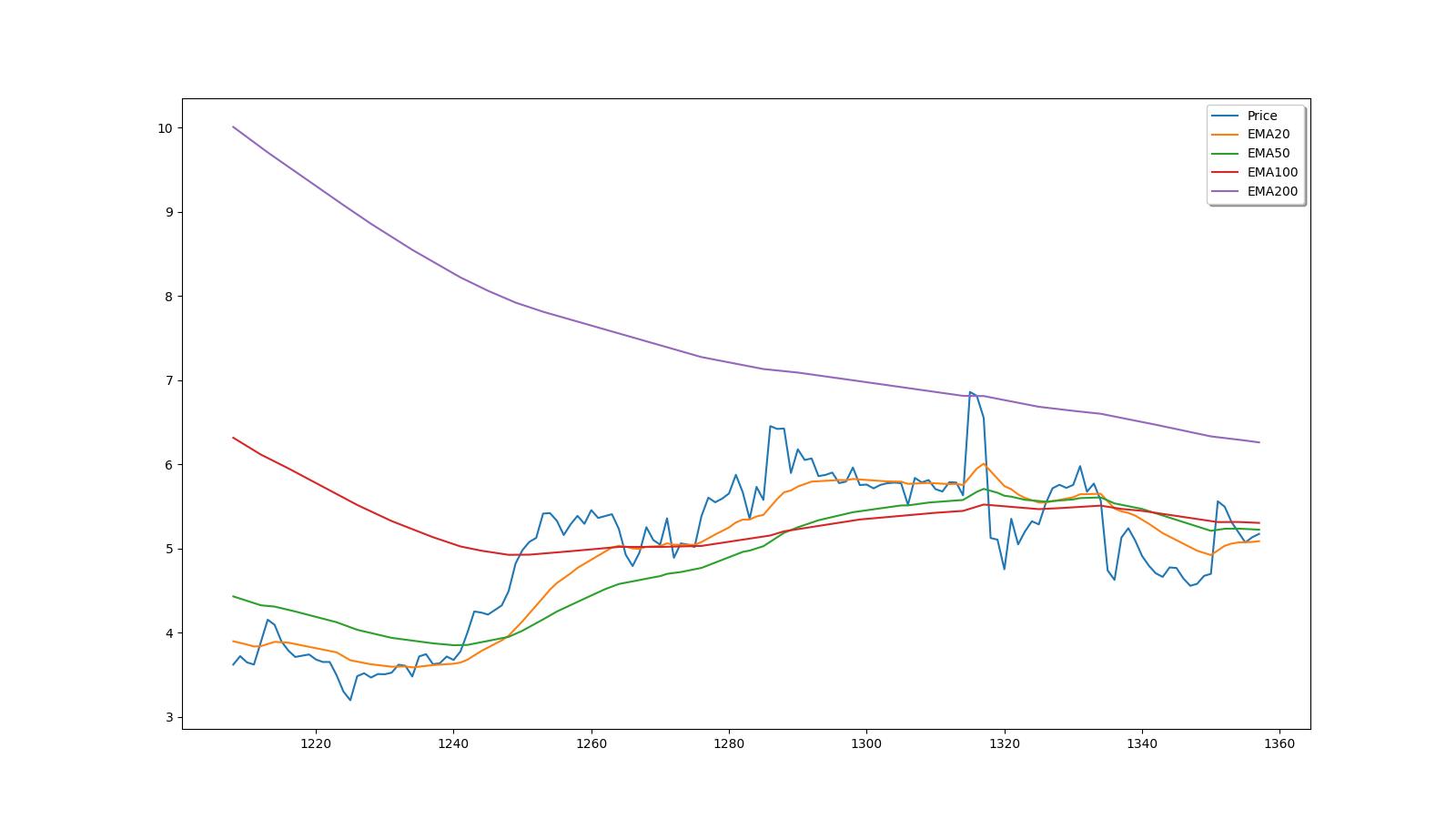 Dopex Exponential Moving Averages