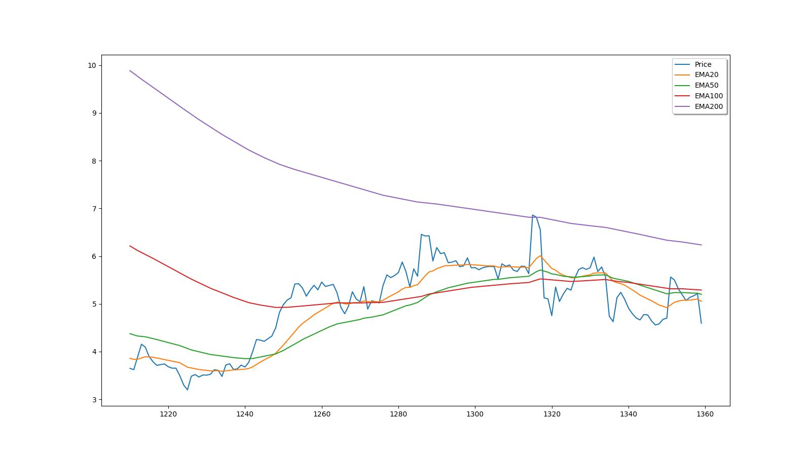 Dopex Exponential Moving Averages