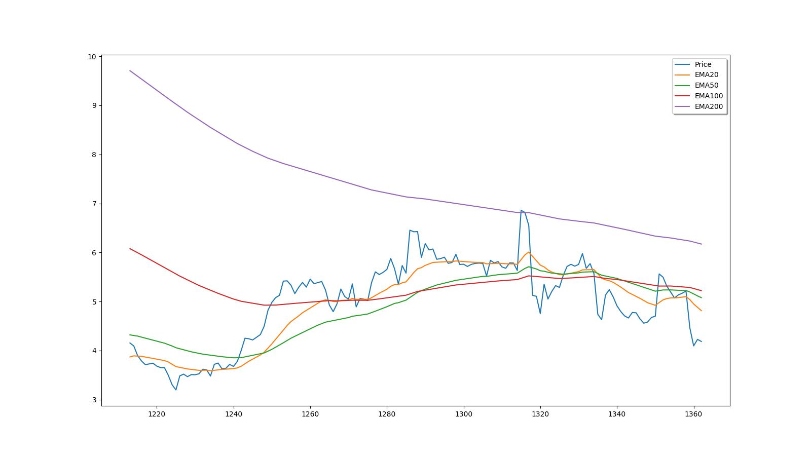 Dopex Exponential Moving Averages