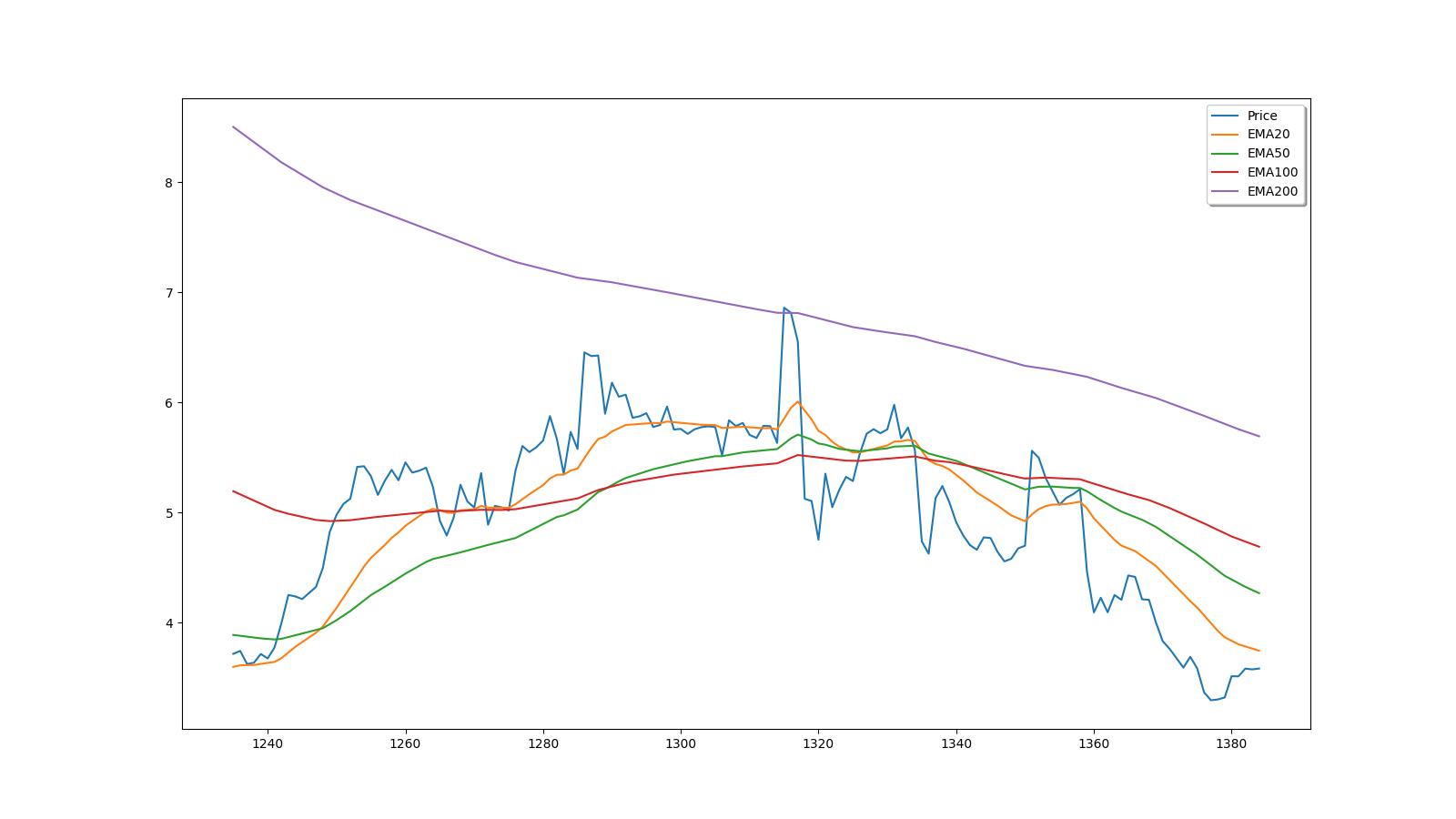 Dopex Exponential Moving Averages