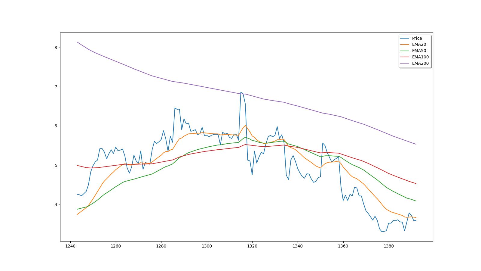 Dopex Exponential Moving Averages