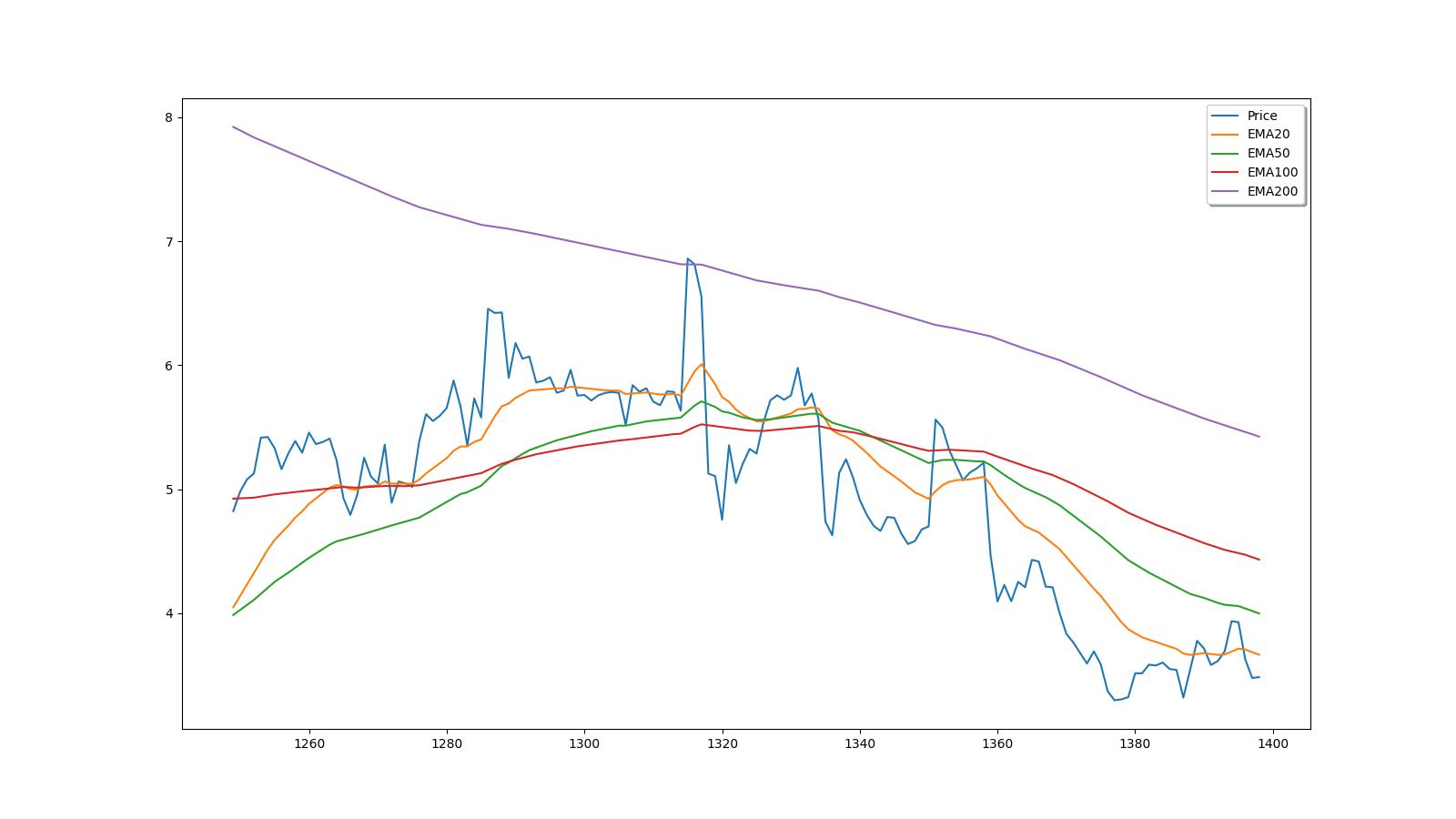 Dopex Exponential Moving Averages