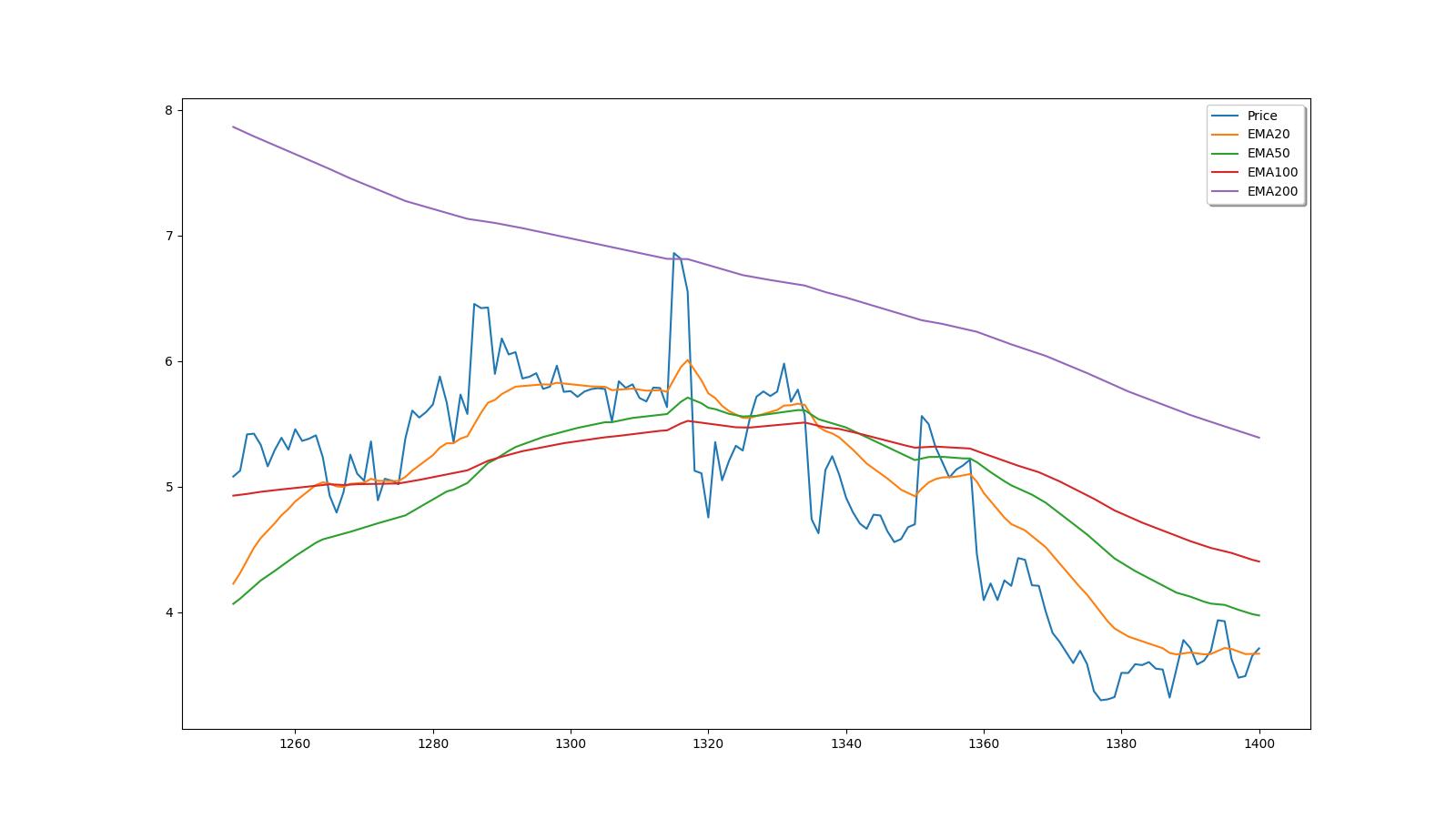 Dopex Exponential Moving Averages