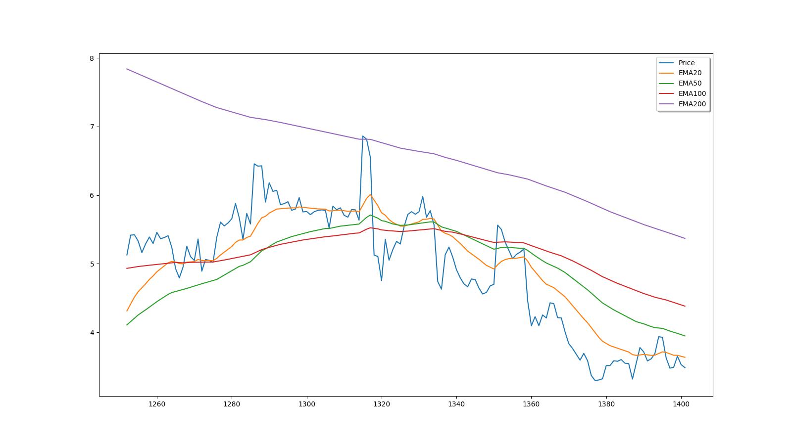 Dopex Exponential Moving Averages