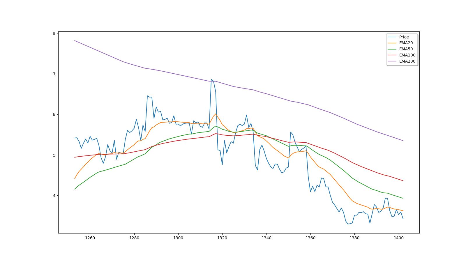 Dopex Exponential Moving Averages