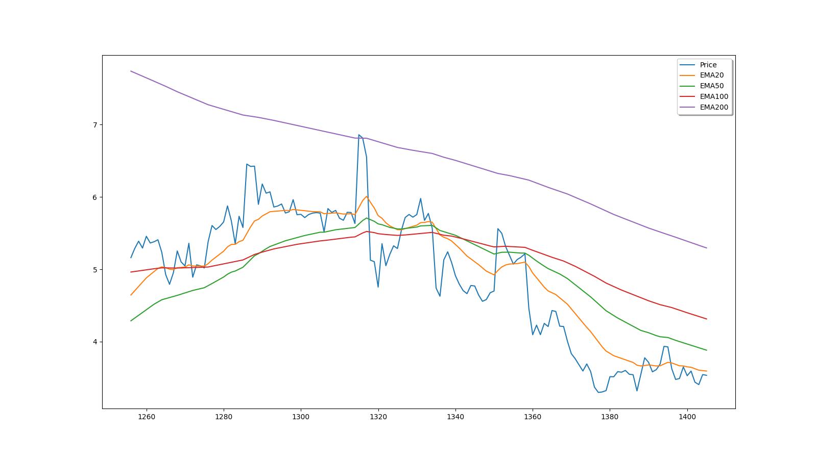 Dopex Exponential Moving Averages