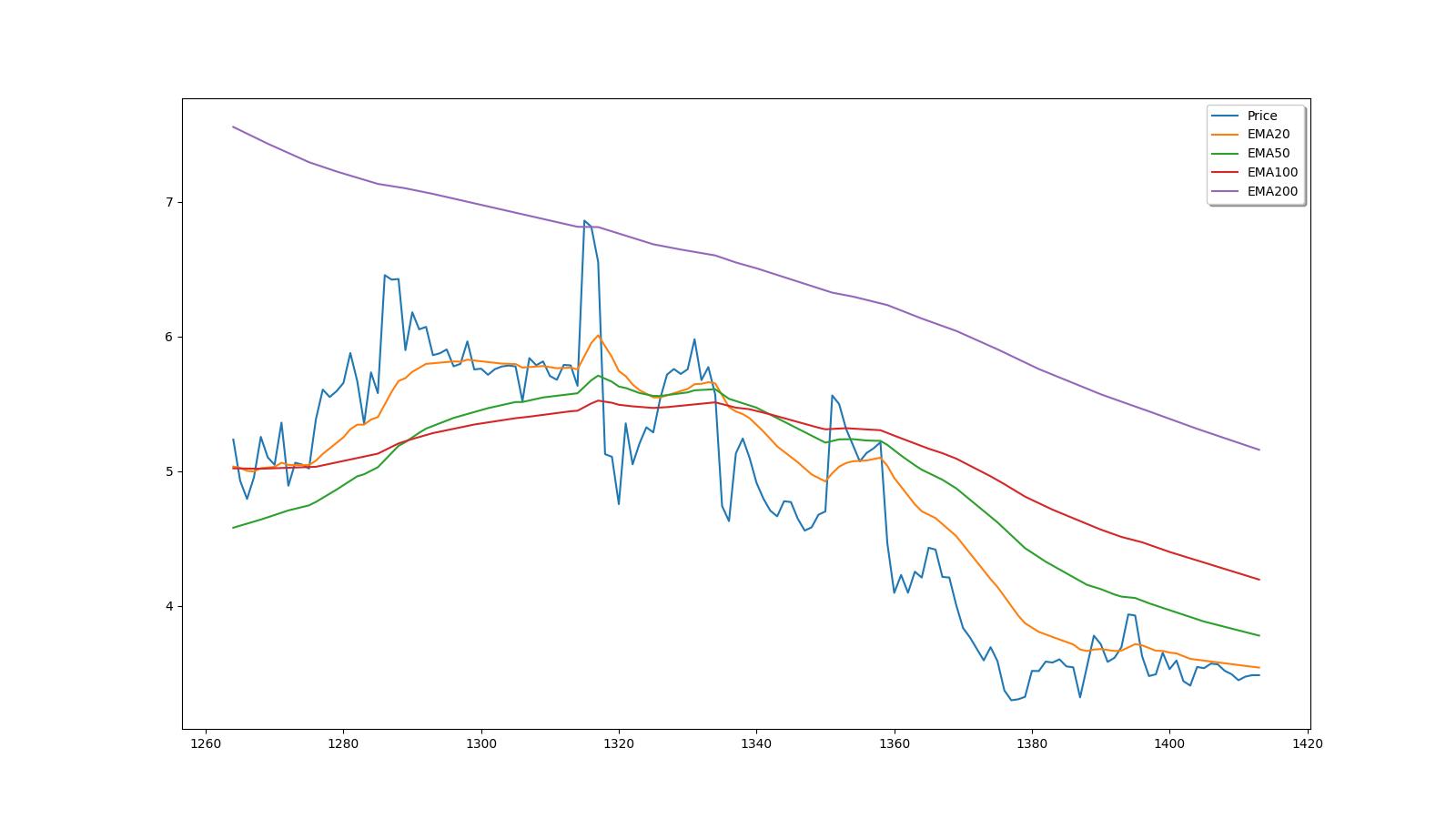 Dopex Exponential Moving Averages