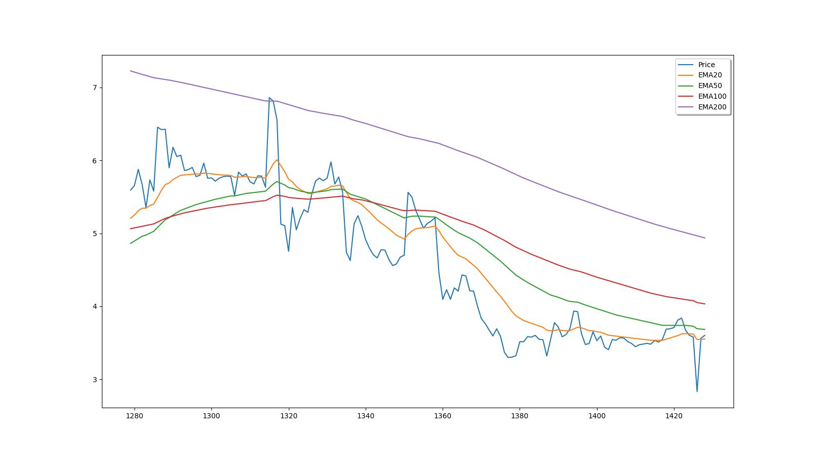 Dopex Exponential Moving Averages