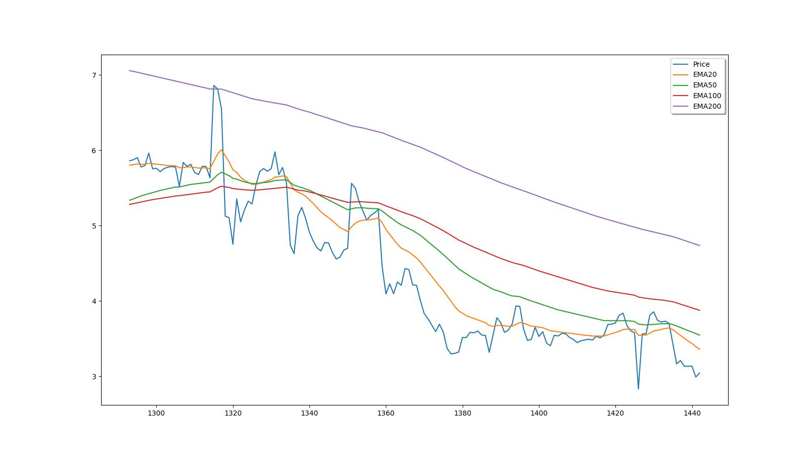 Dopex Exponential Moving Averages