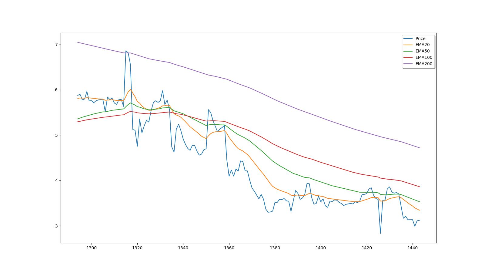 Dopex Exponential Moving Averages