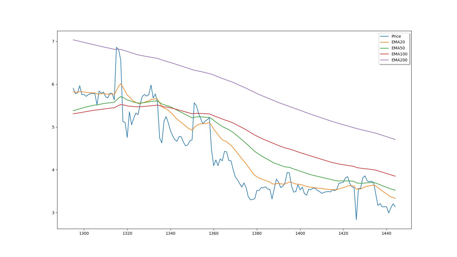 Dopex Exponential Moving Averages