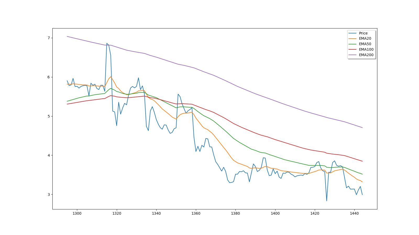 Dopex Exponential Moving Averages