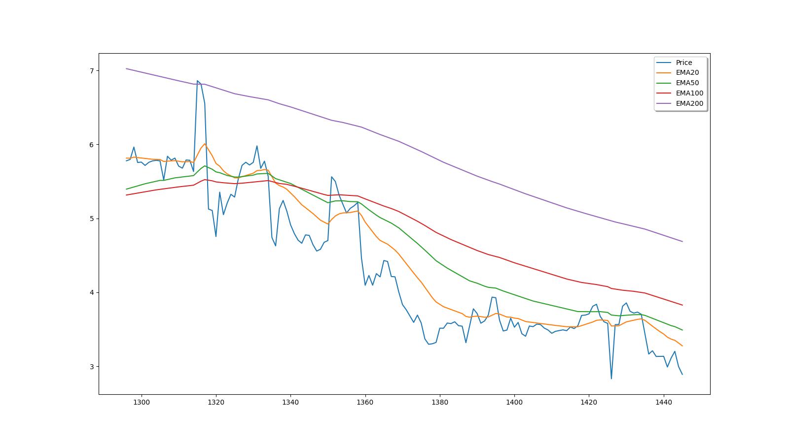Dopex Exponential Moving Averages