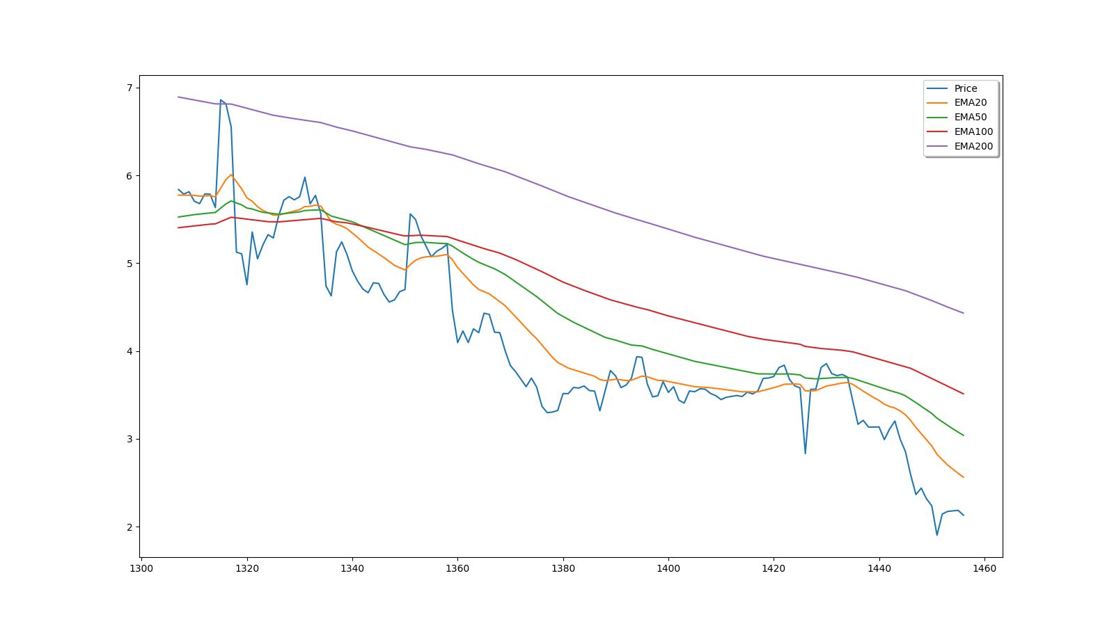 Dopex Exponential Moving Averages