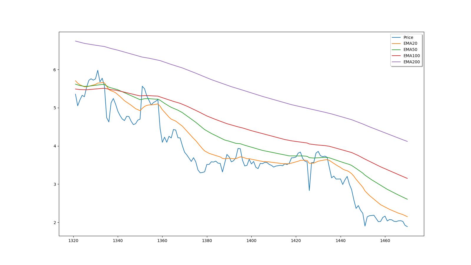 Dopex Exponential Moving Averages