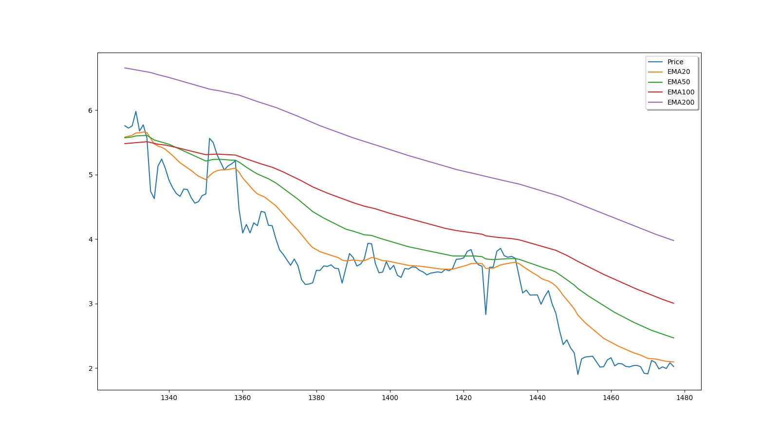 Dopex Exponential Moving Averages
