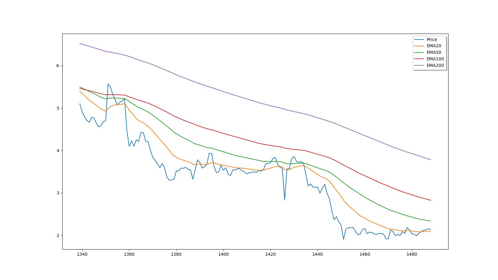 Dopex Exponential Moving Averages