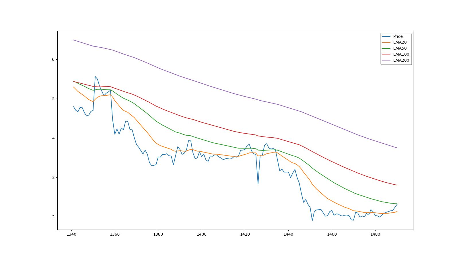 Dopex Exponential Moving Averages