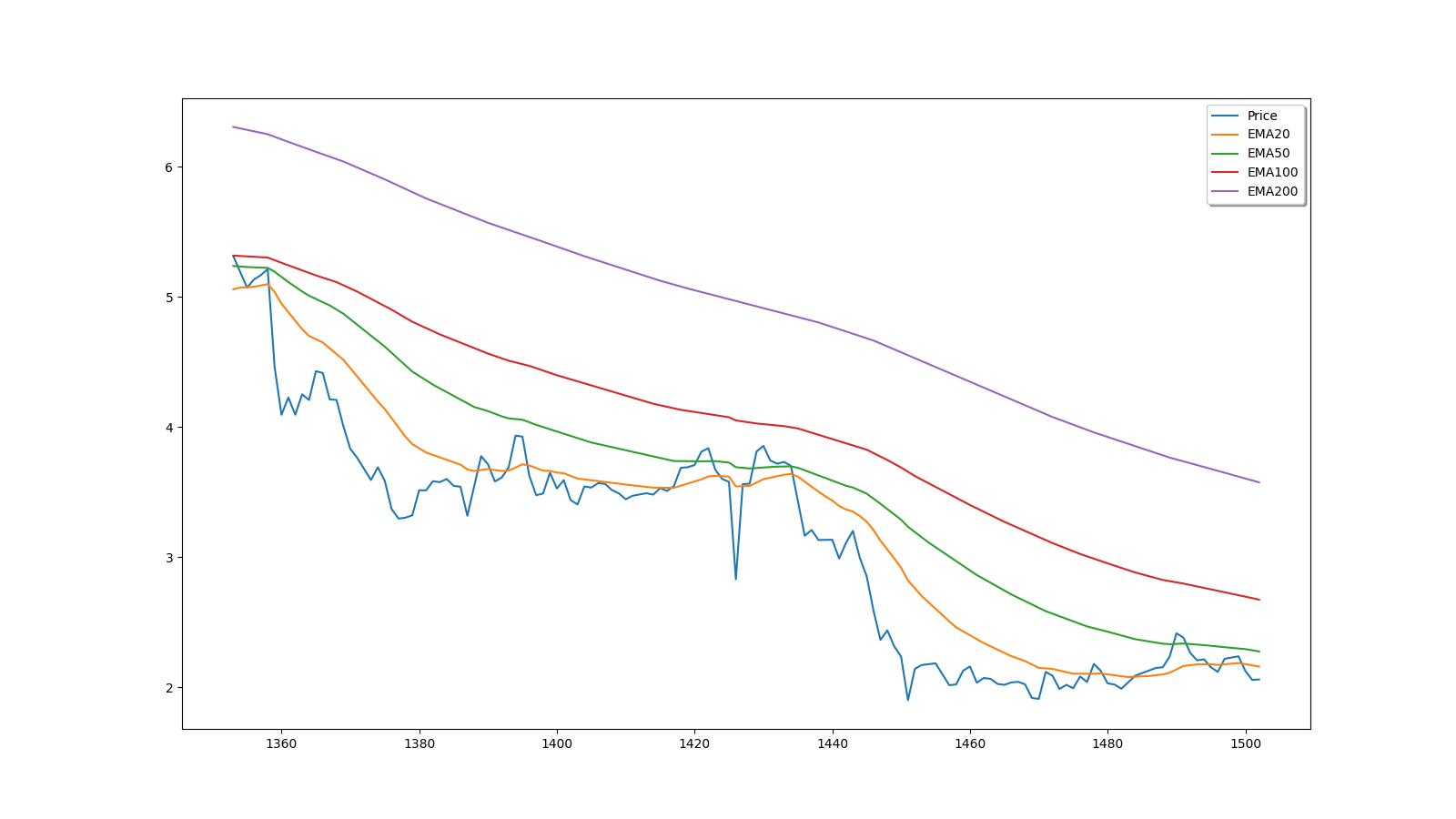 Dopex Exponential Moving Averages