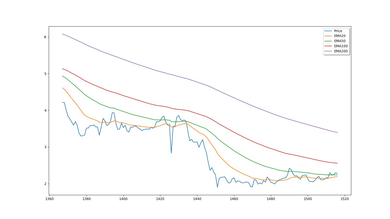 Dopex Exponential Moving Averages