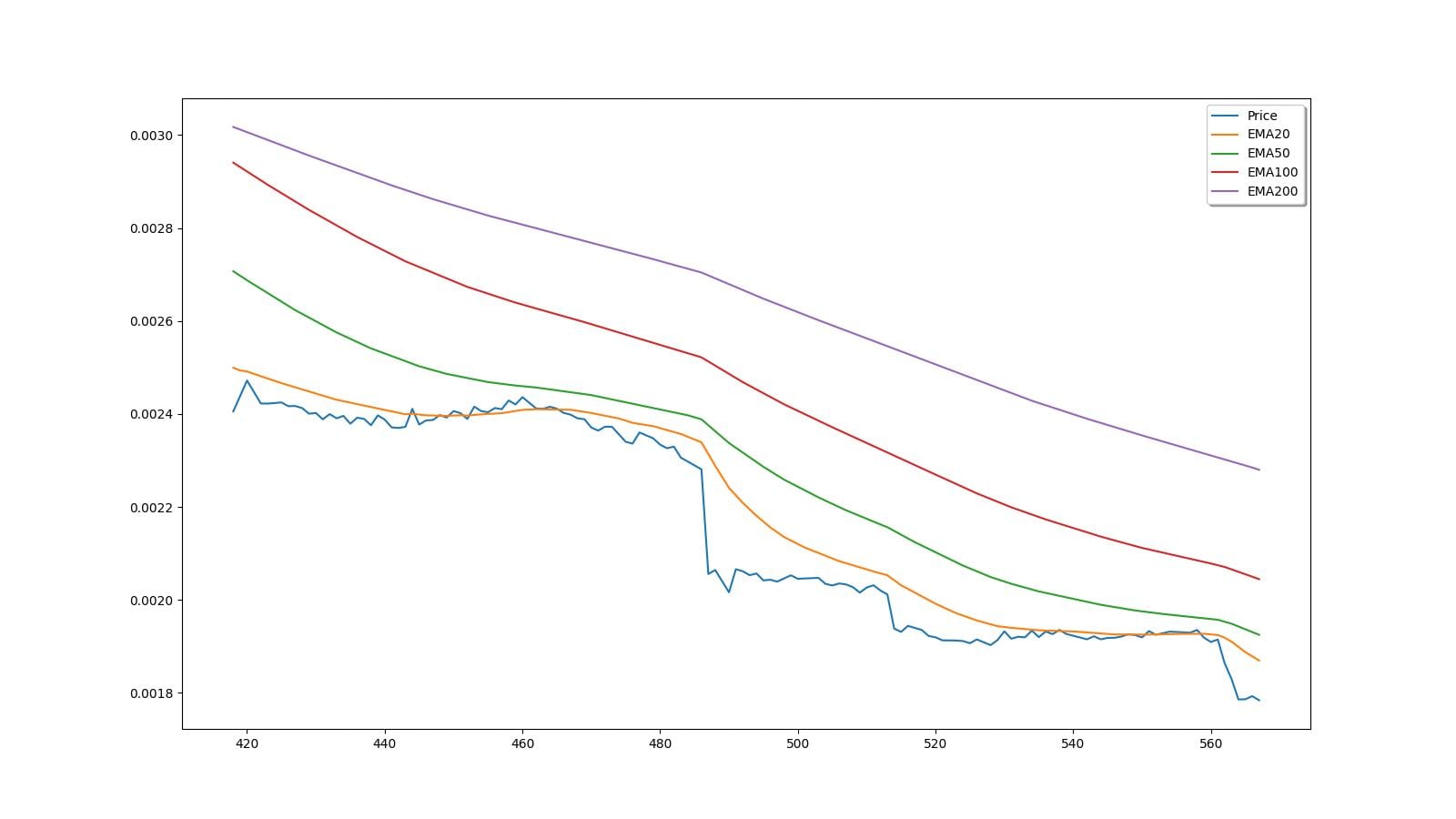 DOPU The Dog with A Purpose Exponential Moving Averages