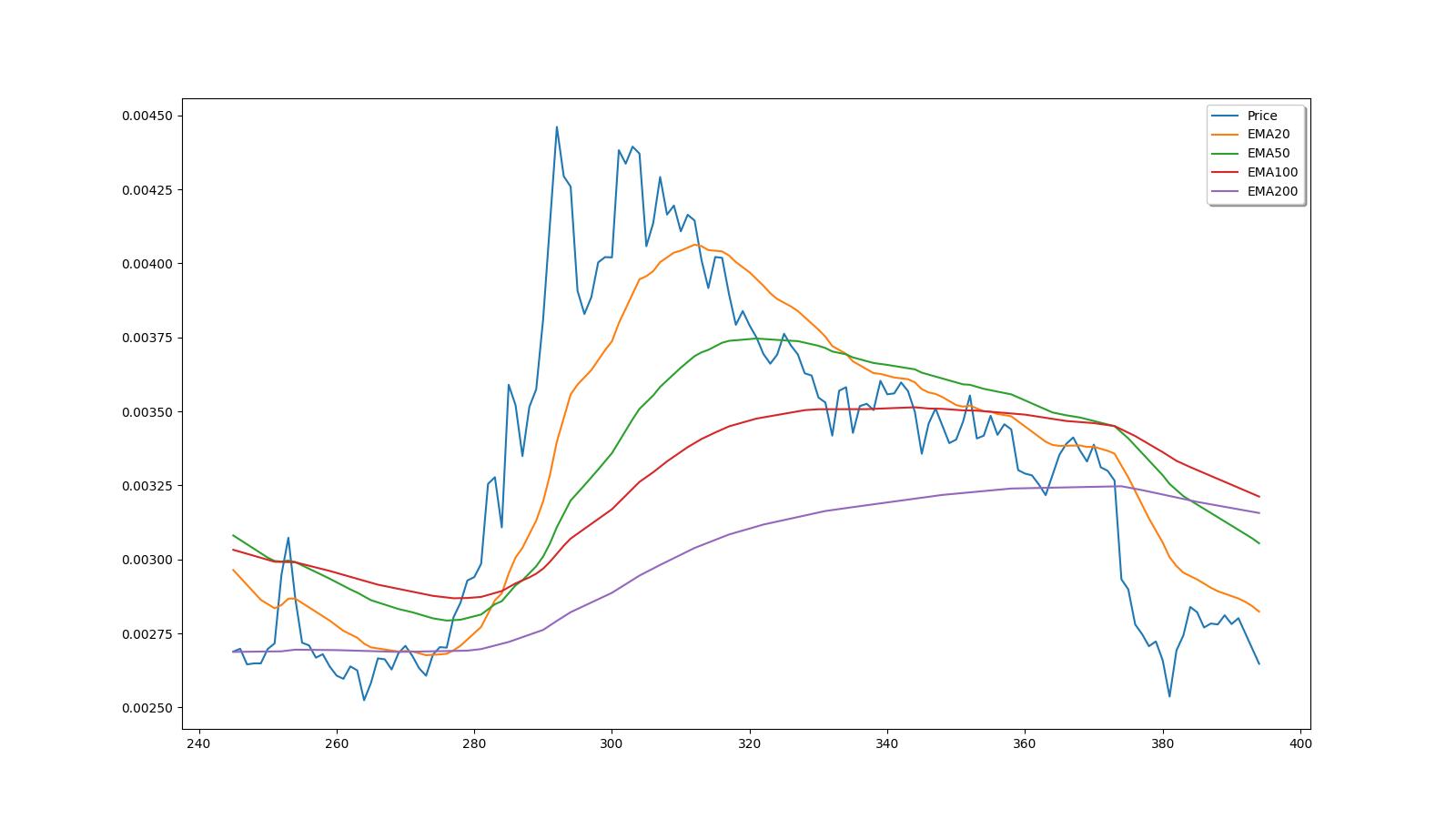 DOPU The Dog with A Purpose Exponential Moving Averages