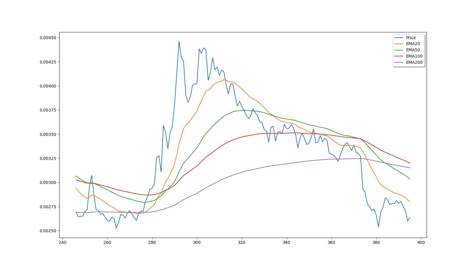 DOPU The Dog with A Purpose Exponential Moving Averages