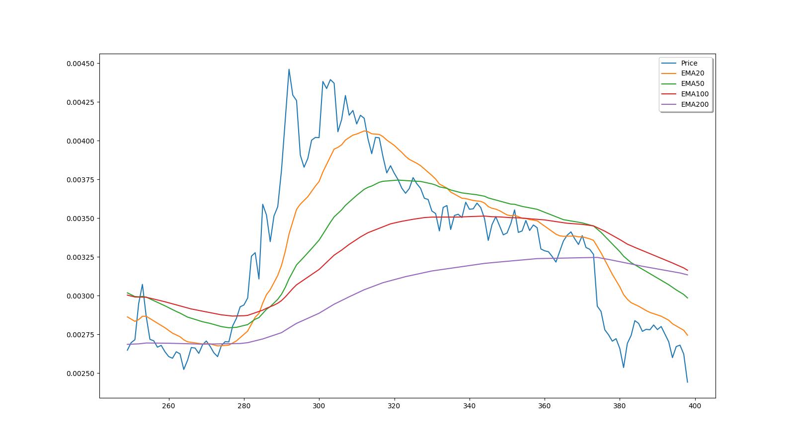 DOPU The Dog with A Purpose Exponential Moving Averages