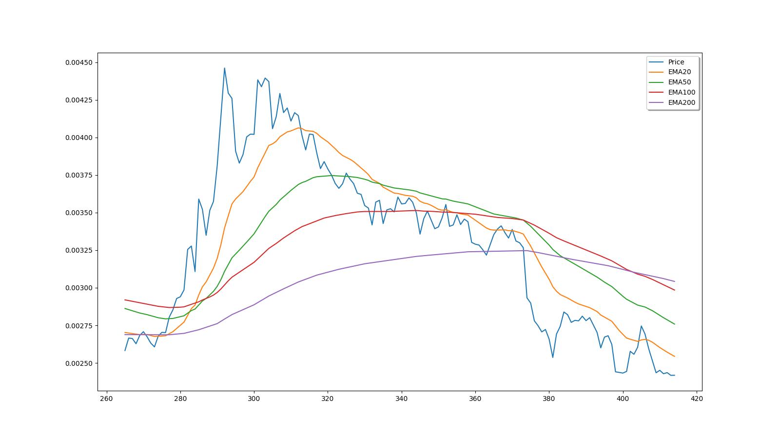 DOPU The Dog with A Purpose Exponential Moving Averages