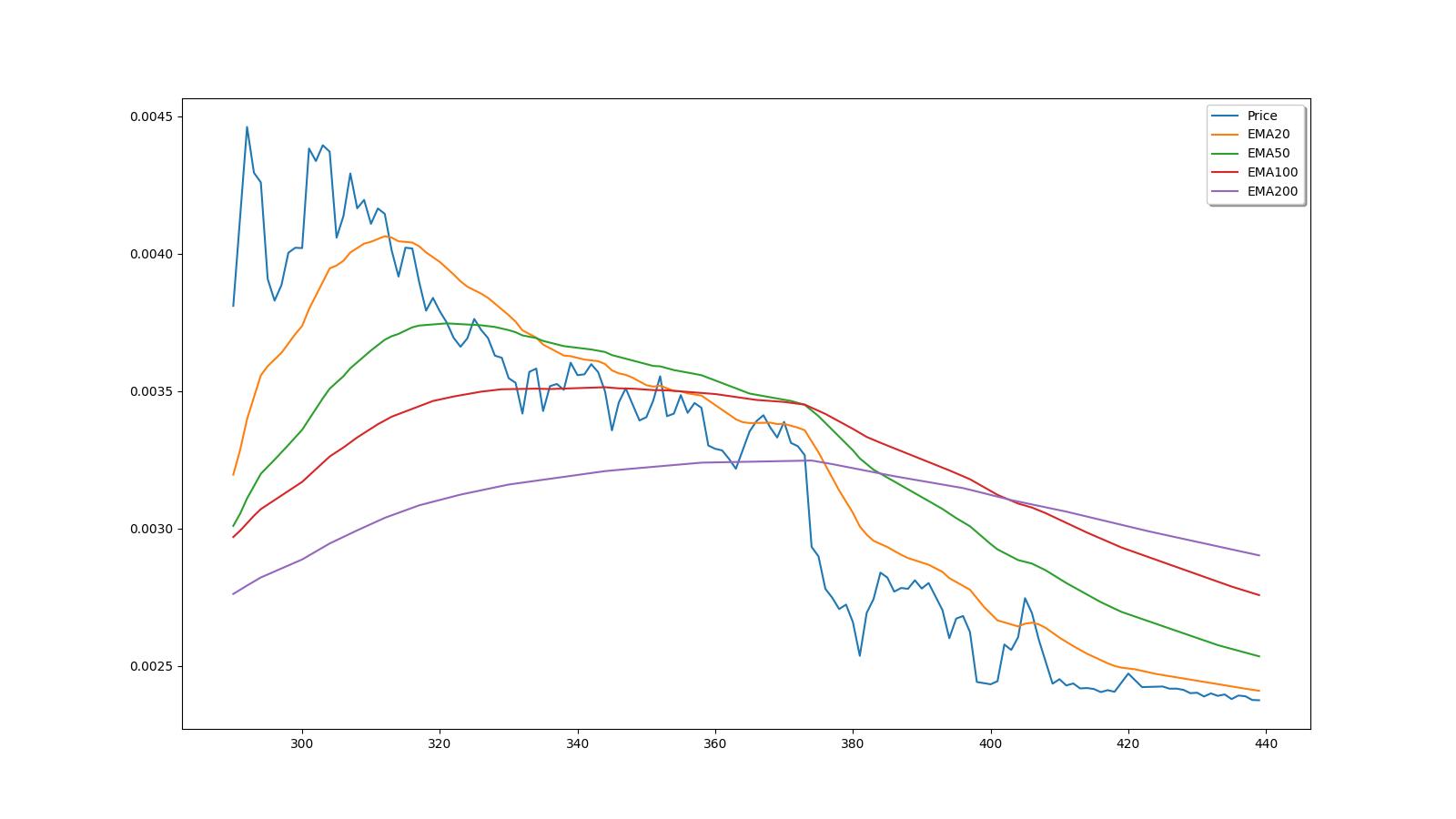 DOPU The Dog with A Purpose Exponential Moving Averages