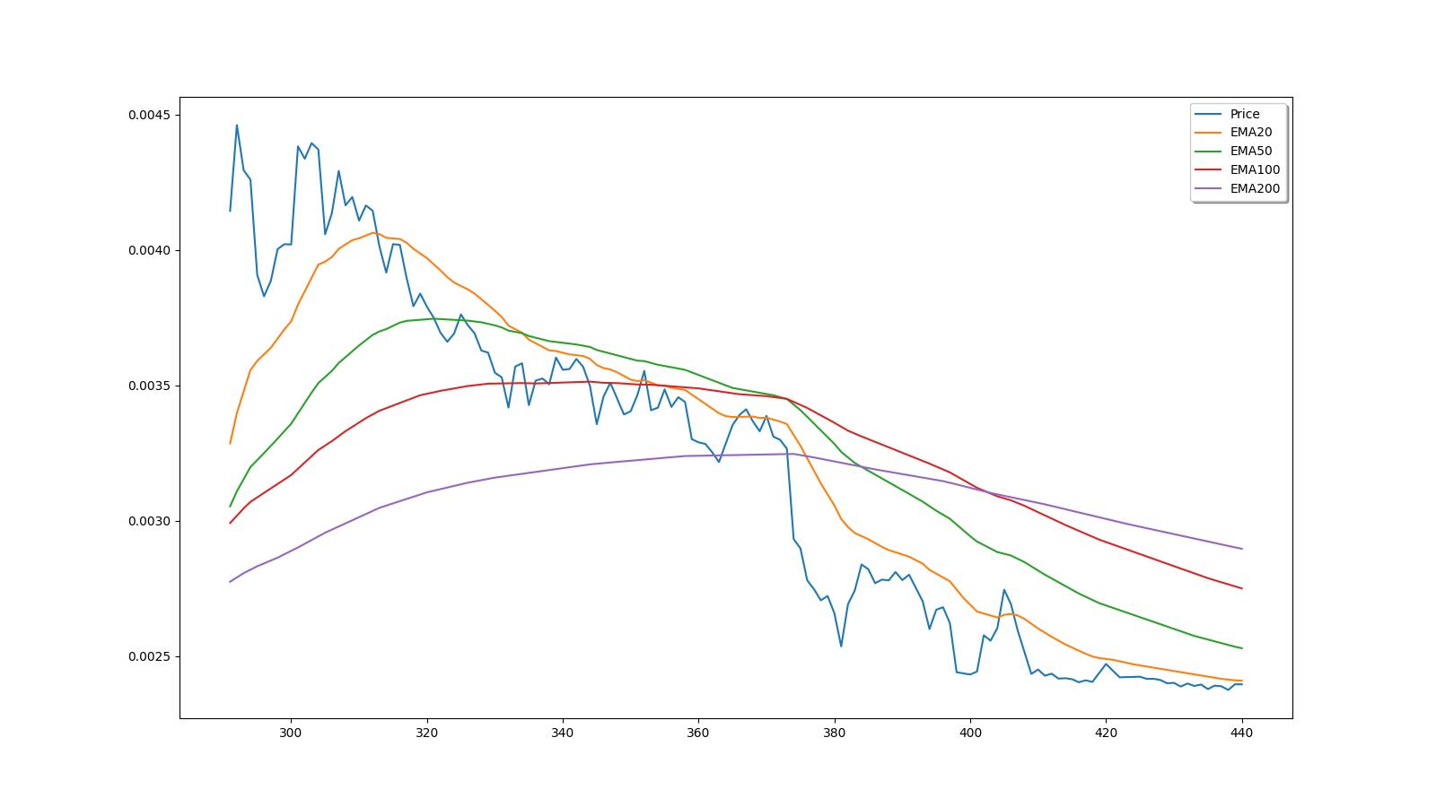 DOPU The Dog with A Purpose Exponential Moving Averages