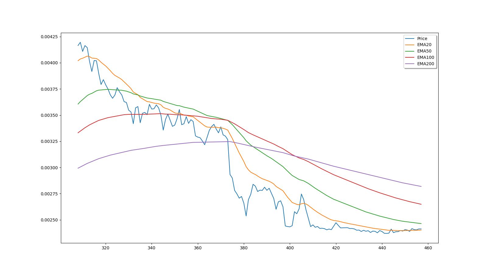 DOPU The Dog with A Purpose Exponential Moving Averages