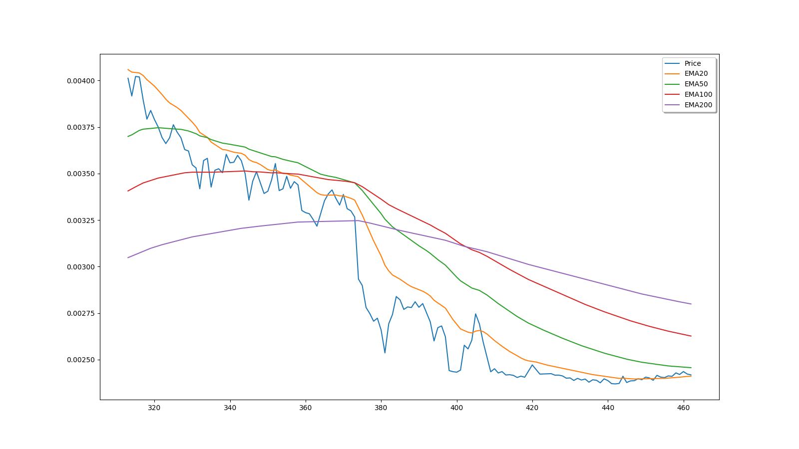 DOPU The Dog with A Purpose Exponential Moving Averages