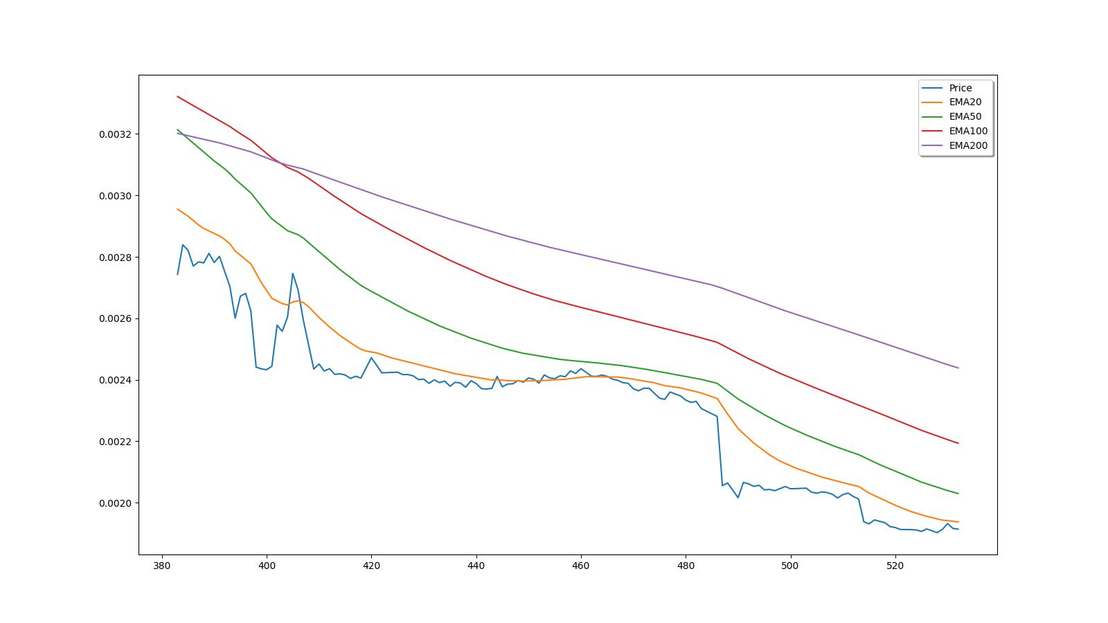 DOPU The Dog with A Purpose Exponential Moving Averages