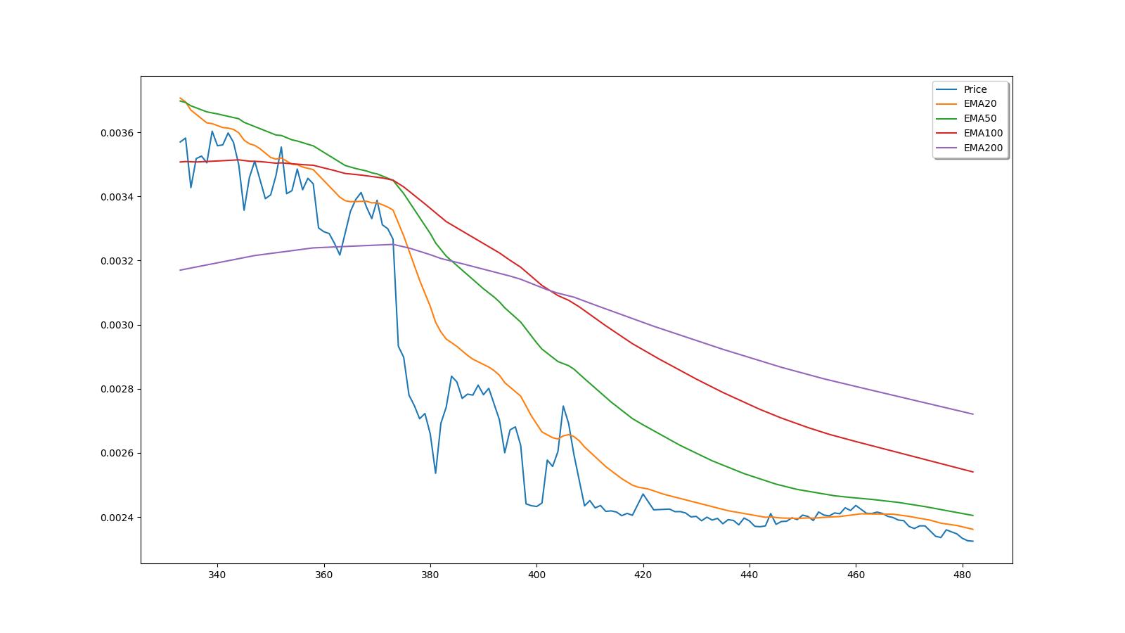 DOPU The Dog with A Purpose Exponential Moving Averages