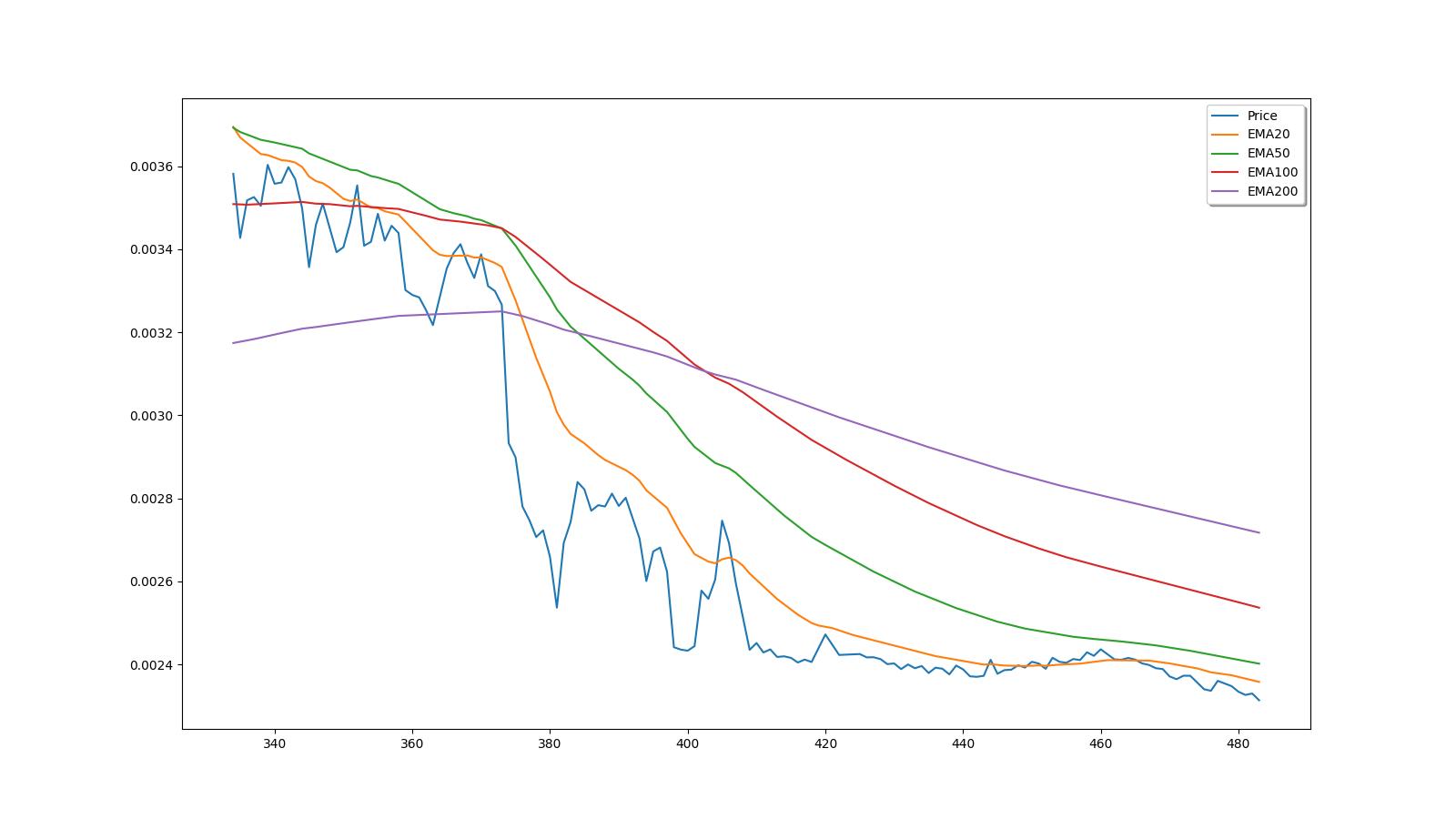 DOPU The Dog with A Purpose Exponential Moving Averages